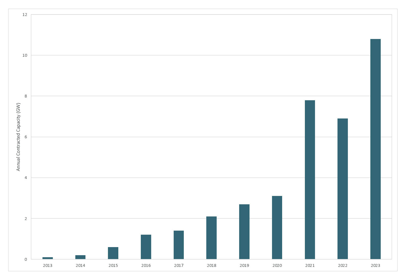 The evolving landscape of corporate PPAs - Amber
